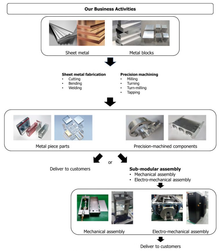 Services – Coraza Integrated Technology